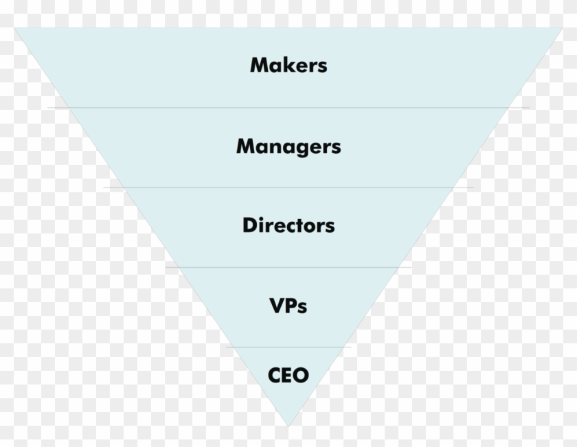 Management Pyramid - Sinclair And Coulthard Model Clipart (#1003744 ...