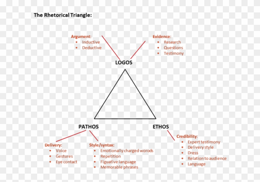 Download Rhetorical-triangle - Analyze A Speech Clipart Png Download ...