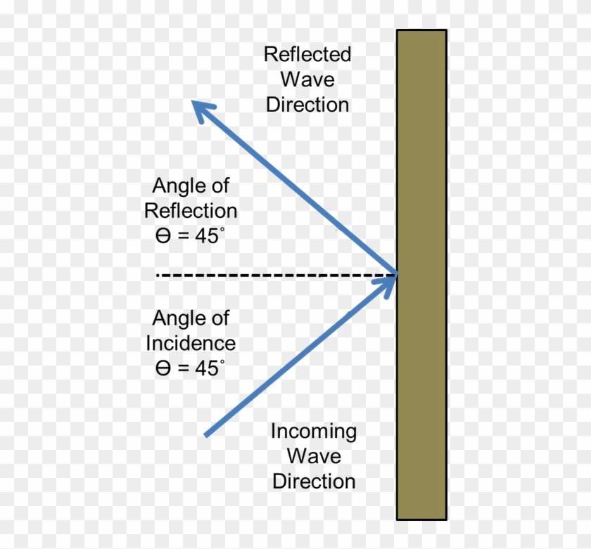 Download fig - 5 - 6 - In A - Reflection Wave And Arrow Diagram Clipart ...