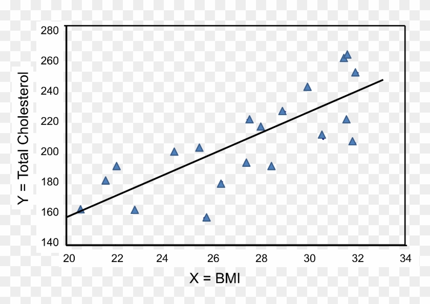Download Scatter Plot With Bmi On The X Axis And Total Cholesterol ...