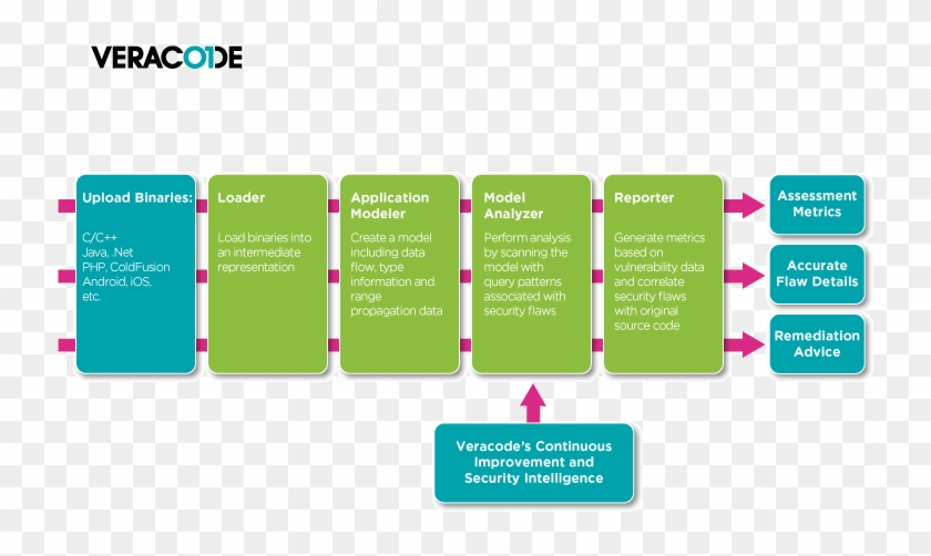 Click To View The Full Size Image - Veracode Clipart (#1273644) - PikPng