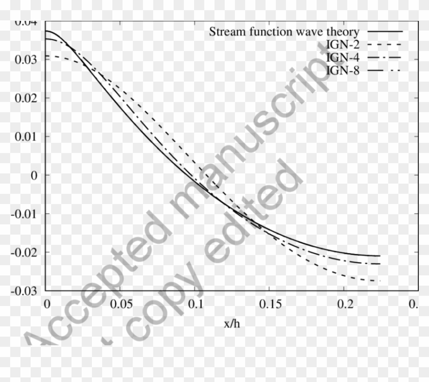 Comparison Of Wave Profiles Between The Ign 2, Ign - Danger Clipart ...