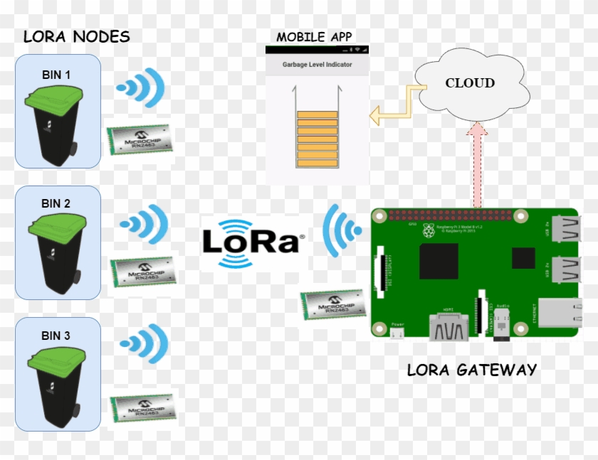 Download Smart Garbage Bin Design - Raspberry Pi 3 Ir Remote Clipart ...