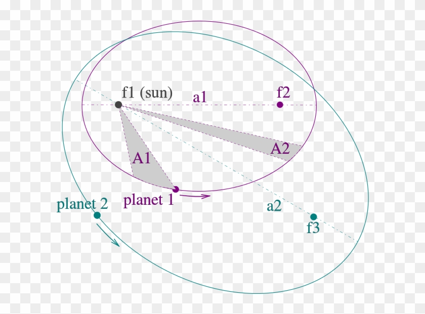 An Illustration Of Kepler's Three Laws Of Motion, Which - Kepler's Laws ...