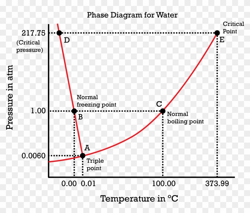 Freezing Point