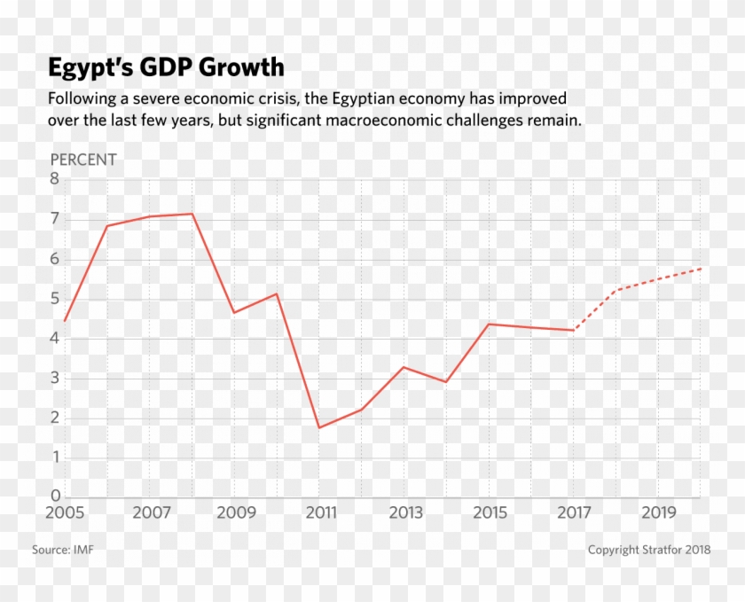 A Chart Shows The Growth Of Egypt's Gdp Since - Population Of Egypt In ...