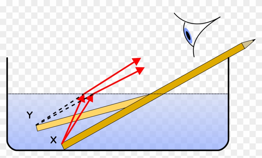 How Refraction Could Be Used - Refraction Of Objects In Water Clipart ...