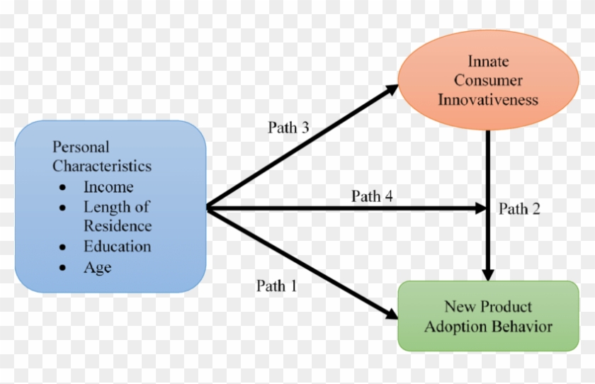 Model Personal Characteristics, Innate Consumer Innovativeness, - New ...