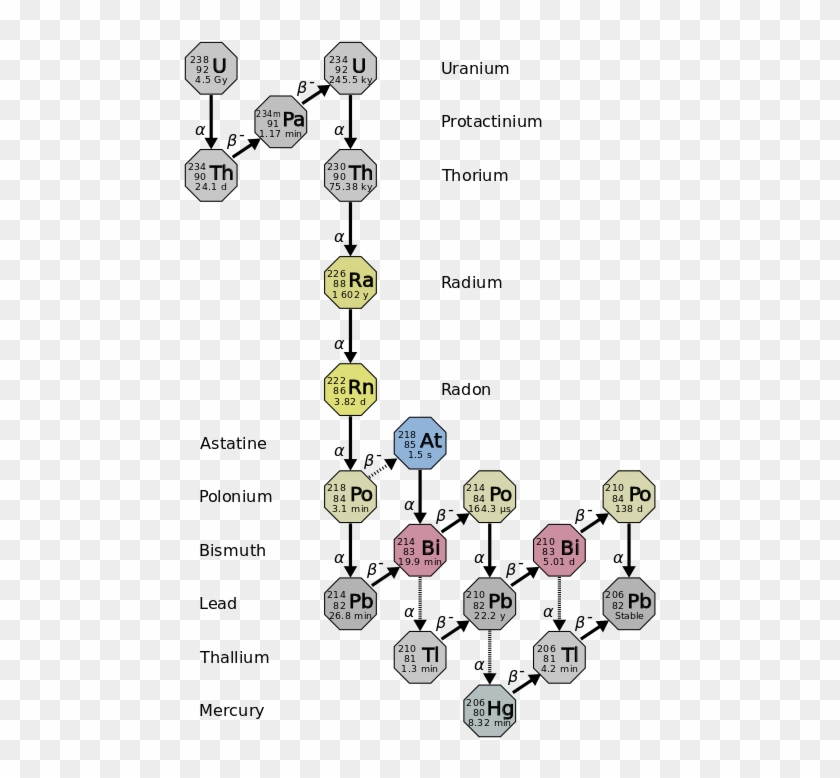 Figure 17 - 3 - 3 - Uranium 238 Decay Chain - Image - Cadena De ...