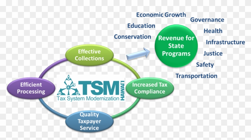 Download Diagram Illustrating That Efficient Processing, Quality ...
