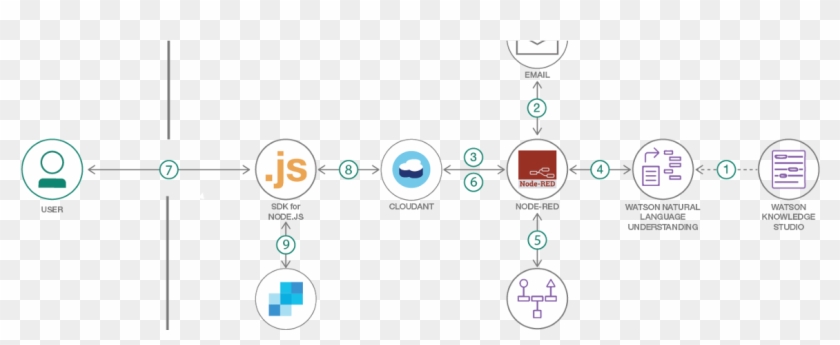 Use Natural Language Processing To Automate Customer - Circle Clipart ...