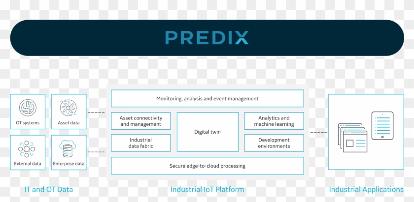 What Is Predix Platform From Ge Digital Infographic - Ge Predix Clipart ...