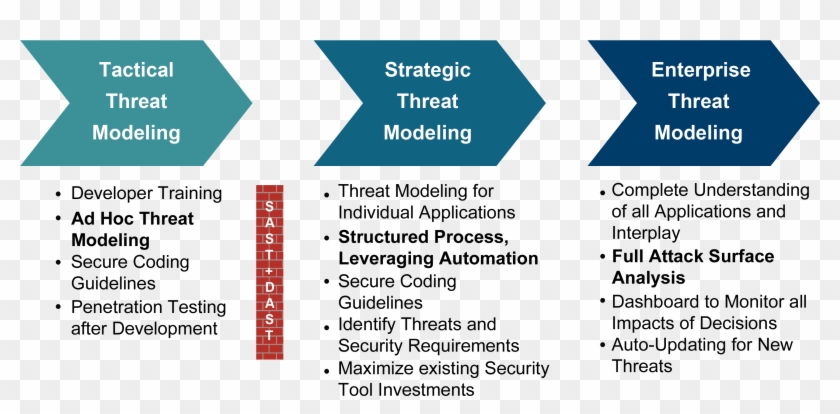 Threat Modeling Maturity Curve - Threat Modeling For Penetration ...