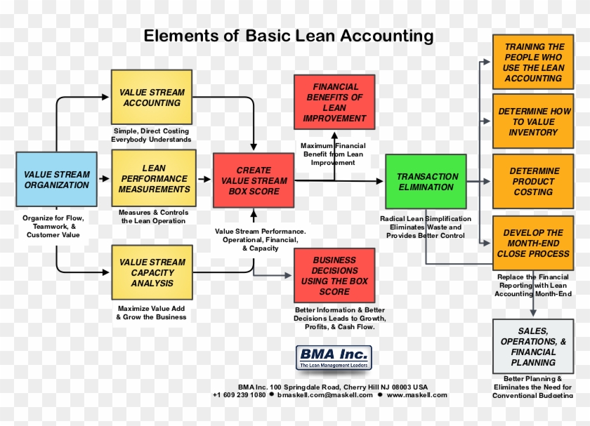Basic Lean Acct Diagram-3 - Basic Accounting Diagram Clipart (#2994517 ...