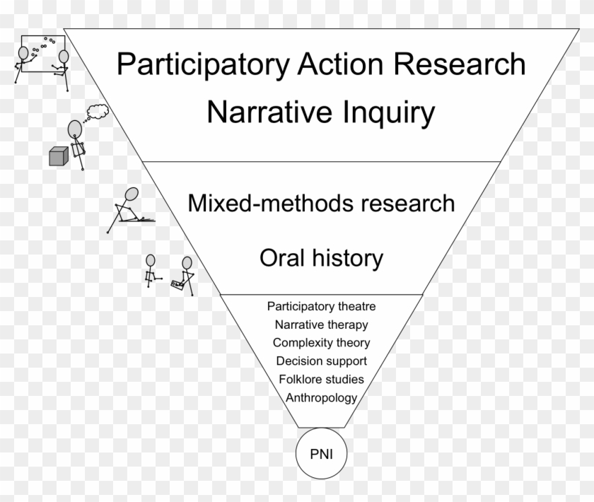 Building Pni - Narrative Research Methodology Clipart (#36228) - PikPng