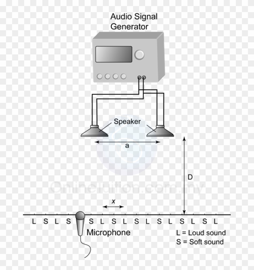 Interference Of Sound Wave - Interference Of Sound Waves Experiment ...