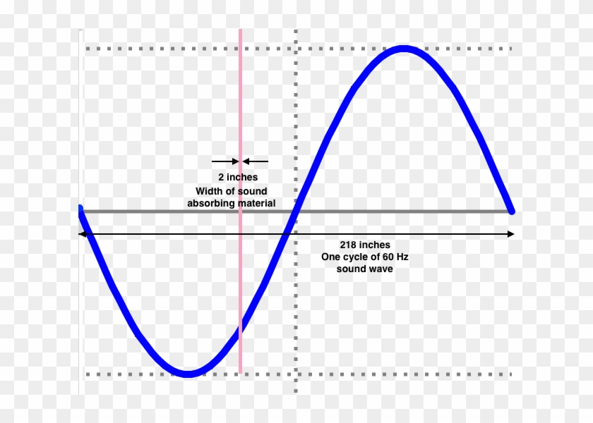 Pretty Skimpy Compared To The Wave, Yes Acousticians - Sine Wave ...