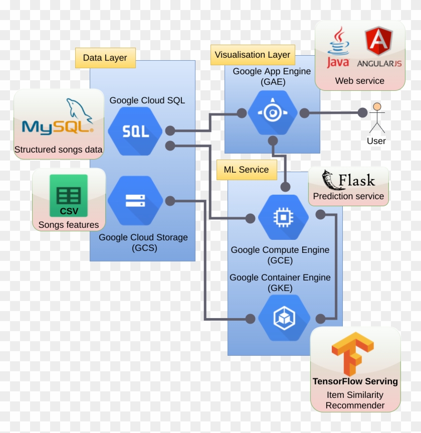Download Prediction Architecture - Google Cloud Architecture Tensorflow ...