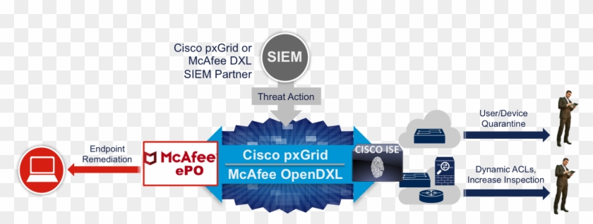 Investigation Action Can Be Launched Directly From - Dxl Mcafee Clipart (#3444078) - PikPng