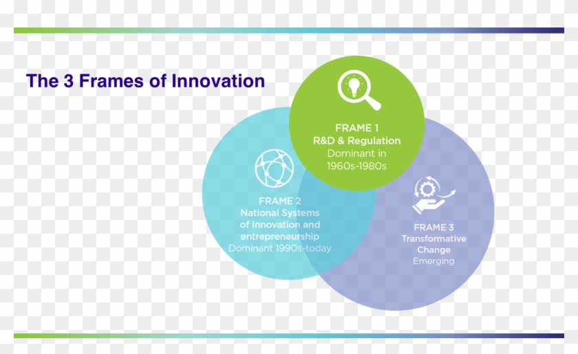 Diagram Of Three Frames Of Innovation, Source - Renishaw Clipart ...