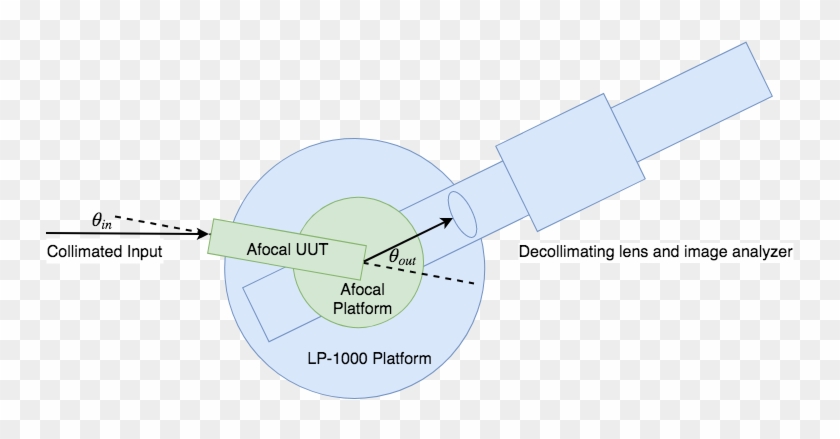 Figure 2 Illustration Of Dual Rotary Stages For Afocal - Circle Clipart ...