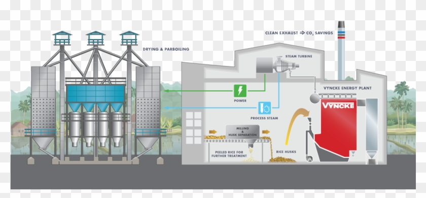 Vyncke Biomass Boilers And Energy Solutions For Rice-mills - Rice Mill ...