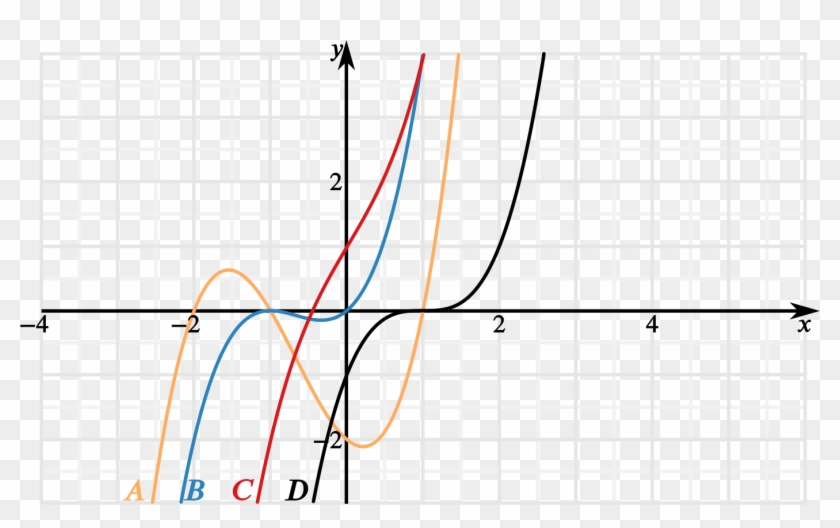 Plot Of 4 Cubic Curves Coloured Red, Black, Blue And - Plot Clipart ...