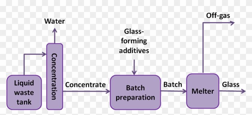One-stage Waste Vitrification Technology - Vitrification Process For ...