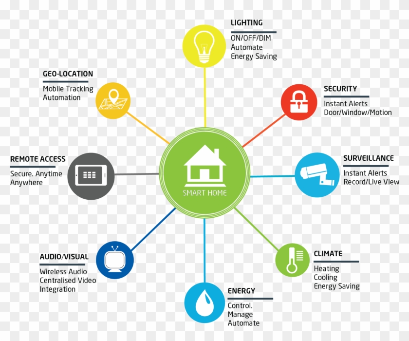 New To Smart Home Automation - Smart Home Infographic Png Clipart ...