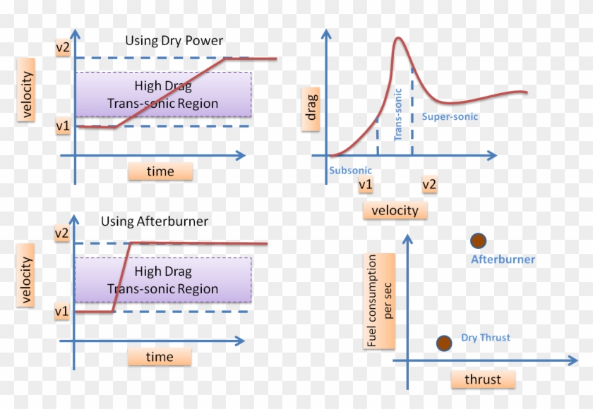 Plots - Afterburner Fuel Consumption Clipart (#3780578) - PikPng