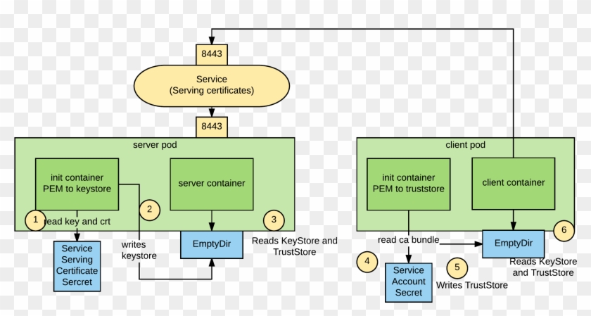 Pemtojks End To End - Keystore Truststore Clipart (#3809495) - PikPng