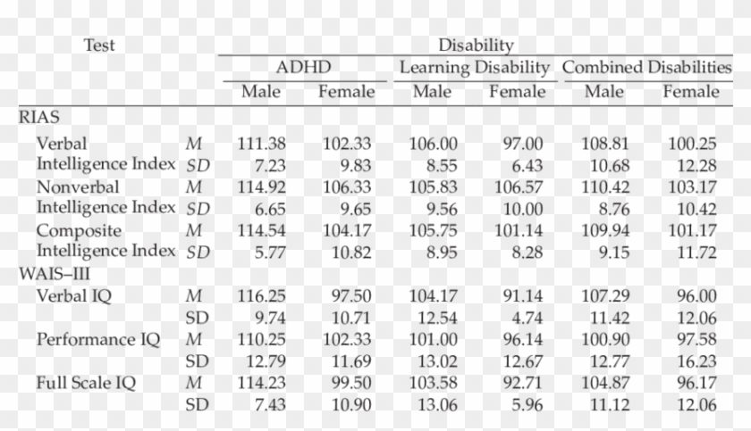 Means And Standard Deviations Of Rias And Wais-iii - Wais Iii Clipart ...