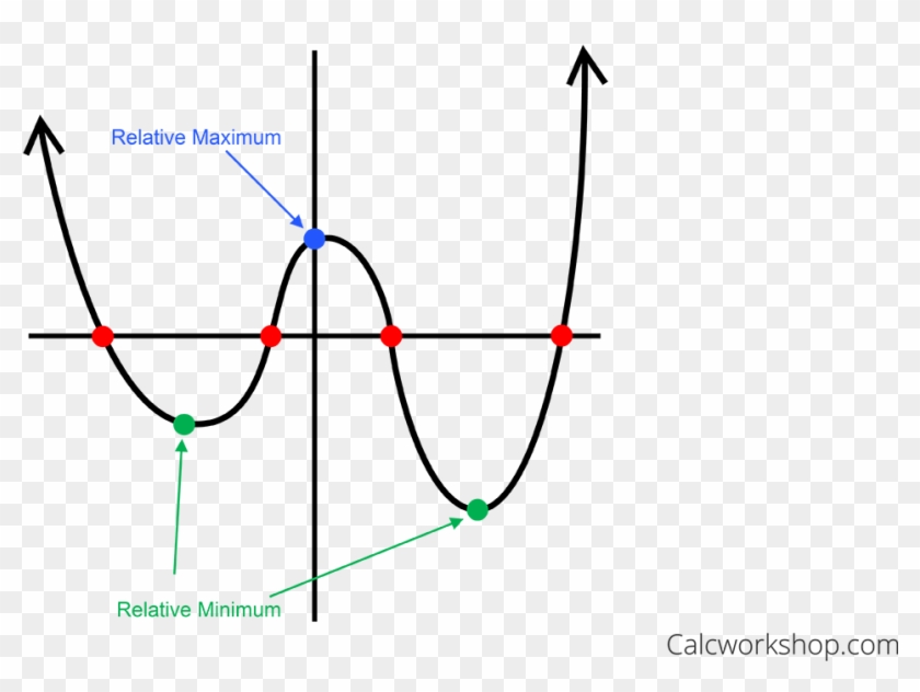 How To Polynomial Functions Excellent Examples Graphing - Polynomial 