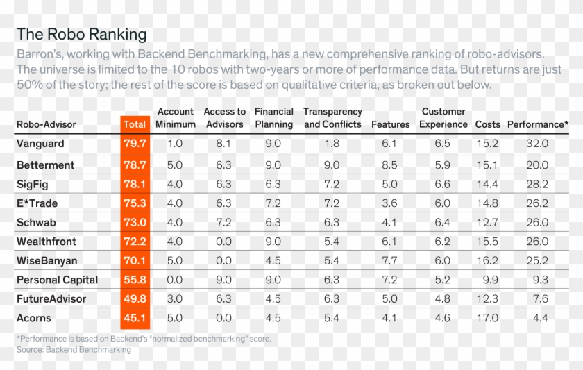 Download Barron's Exclusive Robo-advisor Ranking And 3 Unanswered ...