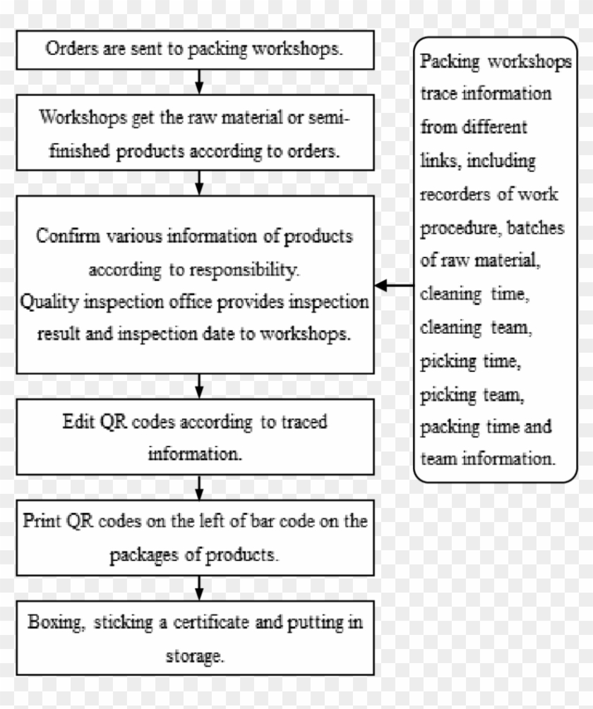 Download The Implementation Of Qr Codes Traceability System ...
