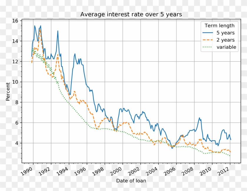 Download A Comparison Between Fixed And Variable Interest Rates - Plot ...
