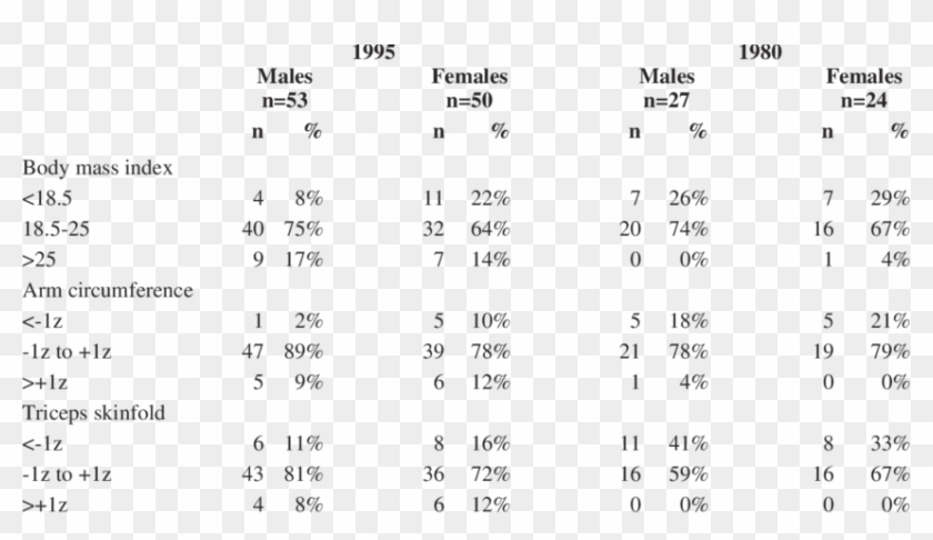 Body Mass Index, Arm Circumference And Triceps Skinfold - Triceps ...