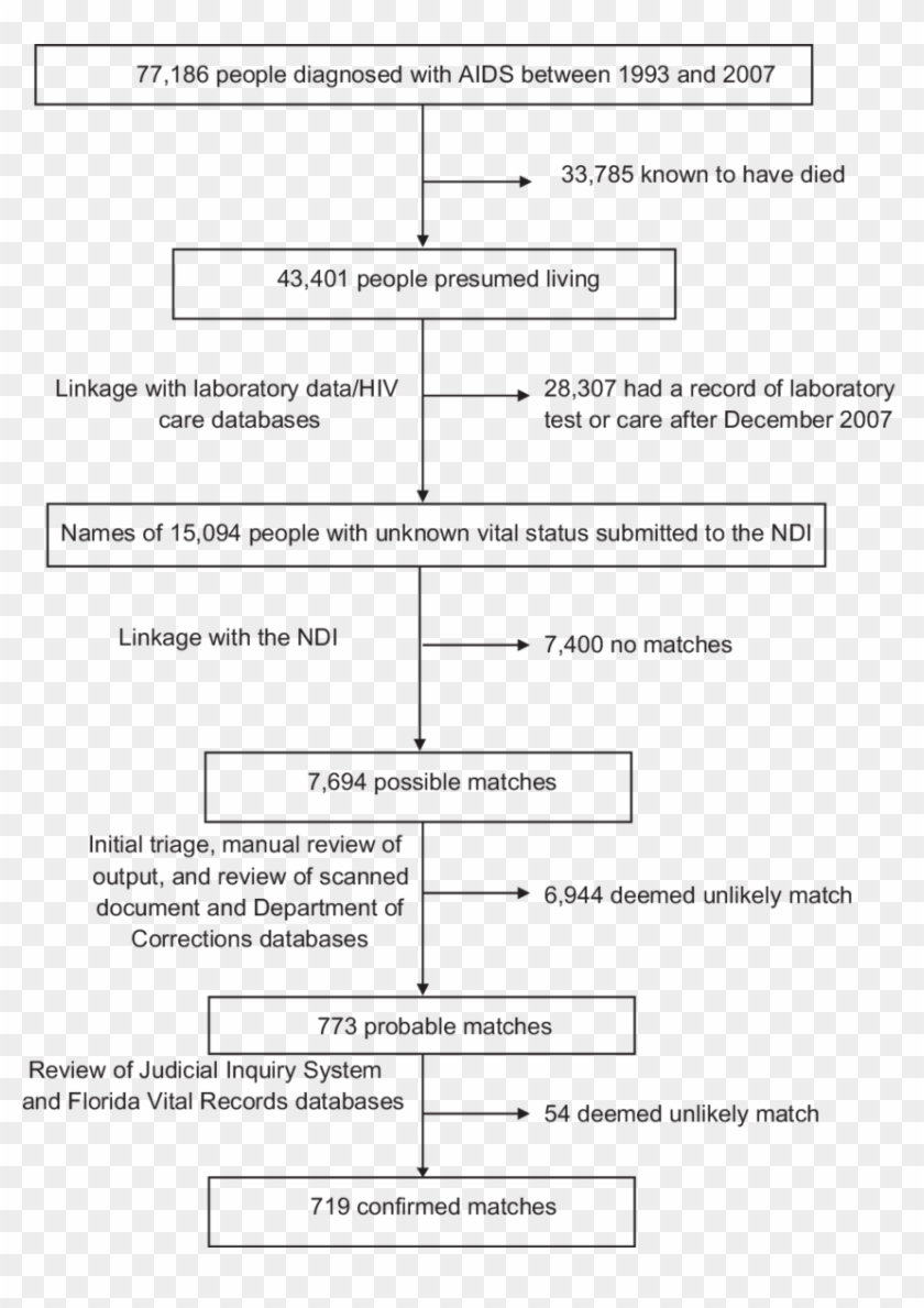 Download Flowchart Of Linkage Of Hiv/aids Reporting System Records ...
