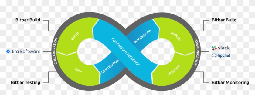 Bitbar Cloud Devops Loop - Circle Clipart (#4305500) - PikPng