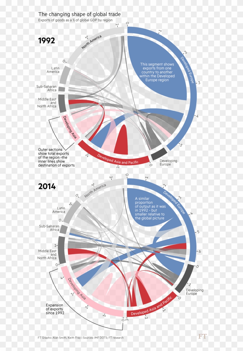 Financial Times, International Trade, Global Business, - Changing Shape ...