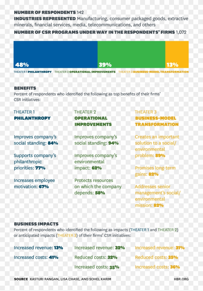 The Truth About Csr Harvard Business Review Strategic - Csr Budget ...