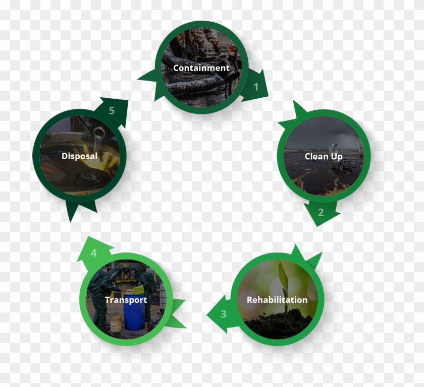 Hazmat Spill Response Service - Label Clipart (#4346860) - PikPng