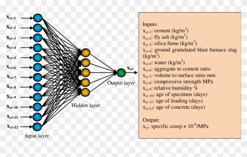 Proposed 12 5 1 Architecture Of Ann Model For Specific - Circle Clipart ...