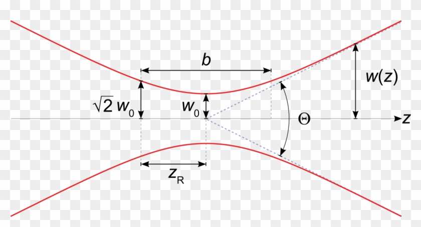 Rayleigh Length - Gaussian Beam Clipart (#448255) - PikPng