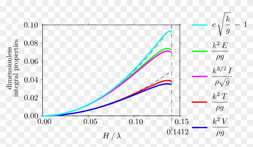 Download Stokes Wave Energy Deep Water - Plot Clipart Png Download - PikPng