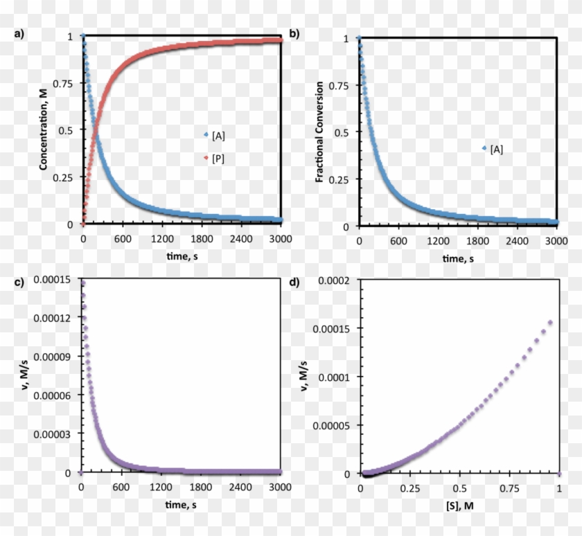 Reaction Progress Kinetics Data Presentation - Substrate Concentration ...