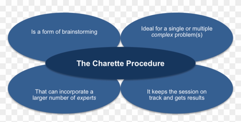 Advantages Of The Charette Procedure - Charette Procedure Brainstorming ...