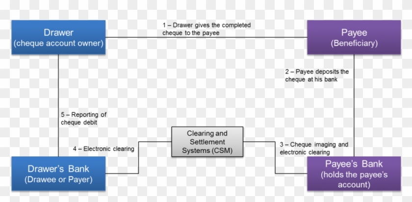 The Four Corner Model For Cheque Payment - Drawee Of The Cheque Clipart ...