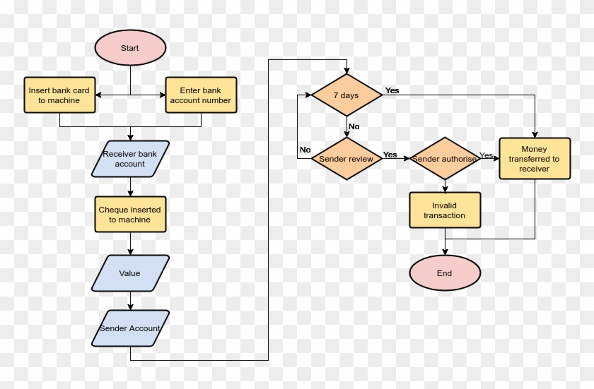 Download Cheque Deposit - Flowchart On Opening Bank Account Clipart Png ...