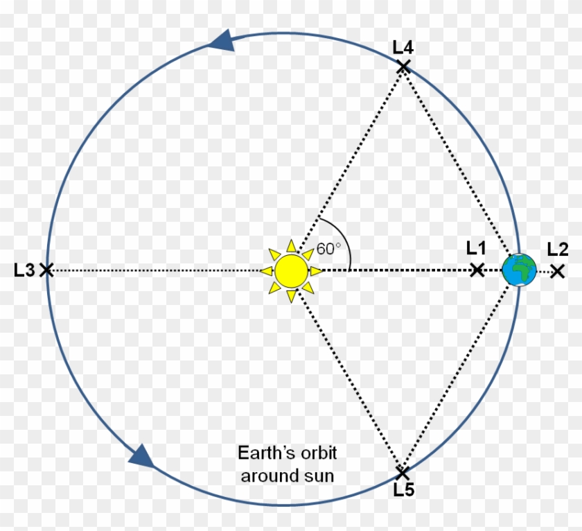 Dscovr And Nasa Soho At The L1 Point Provide Observations - Circle ...